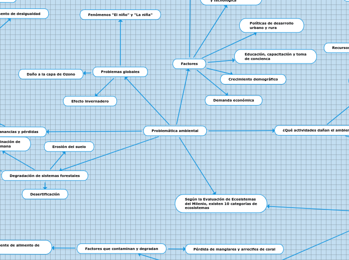 Problemática ambiental - Mind Map